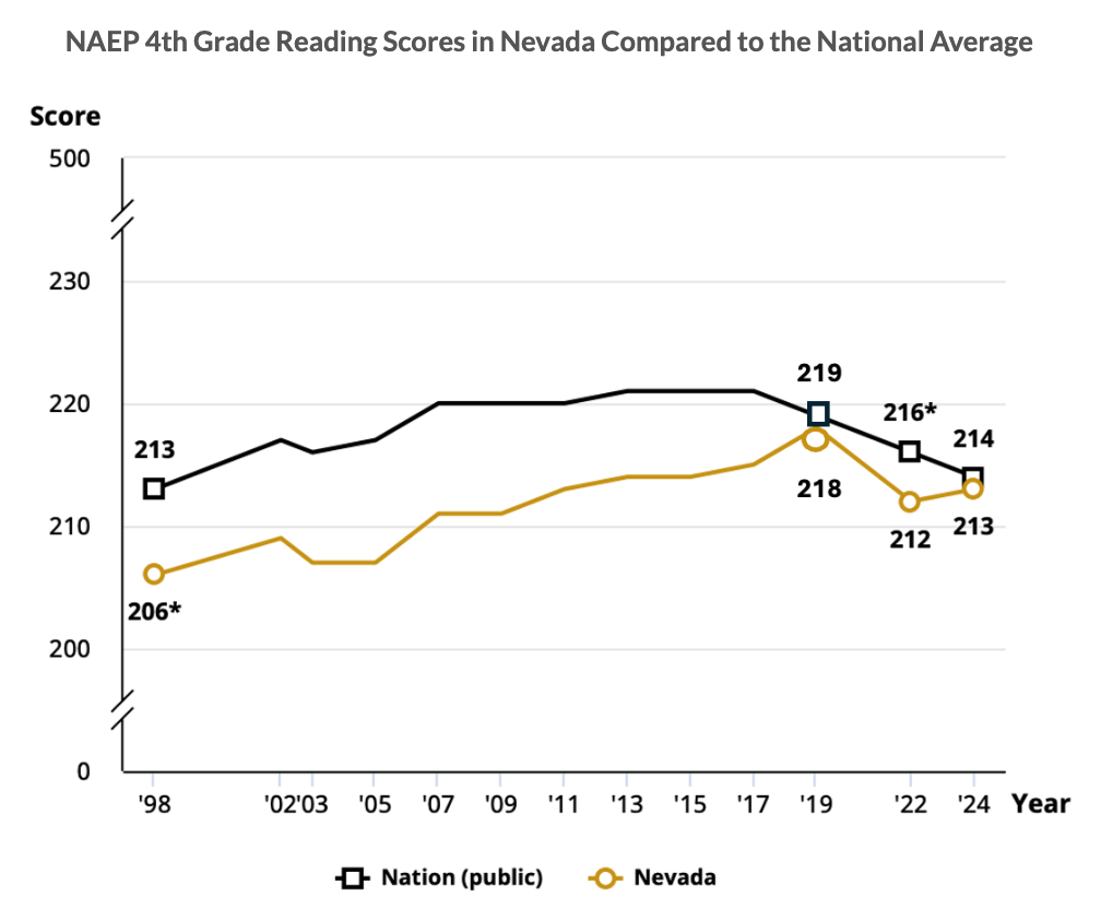NAEP in Nevada: What the 2024 Results Tell Us, and Where We Go From ...