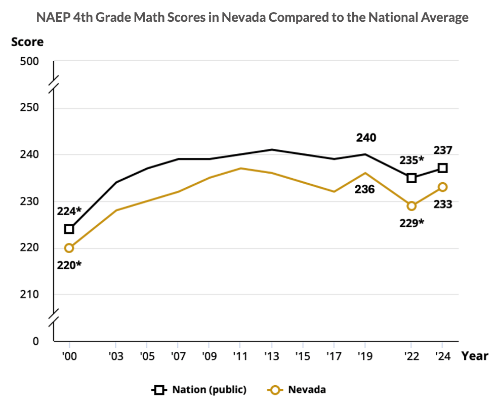NAEP in Nevada: What the 2024 Results Tell Us, and Where We Go From ...