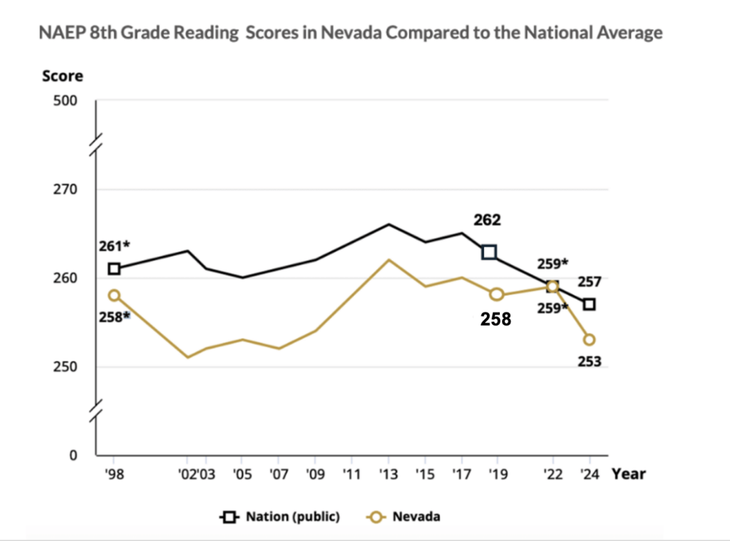 NAEP in Nevada: What the 2024 Results Tell Us, and Where We Go From ...